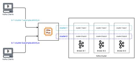 Virtual Clusters Documentation