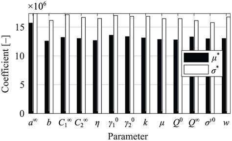 Morris Coefficients For The Strain Controlled Loading Download