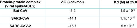 Binding Affinity ∆g And Dissociation Constant Kd Predicted Values