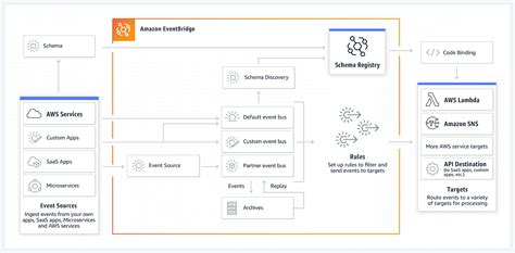 How To Get Started With Aws Eventbridge And Nodejs Javascript In Plain English