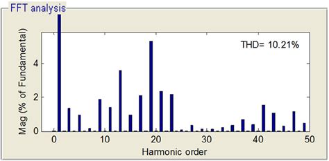 details of fft spectrum for output voltage with round control method