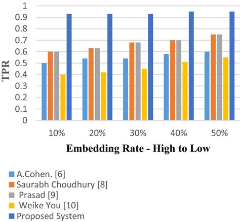 Tpr Sdr Obtained For Bossbase Dataset Download Scientific Diagram