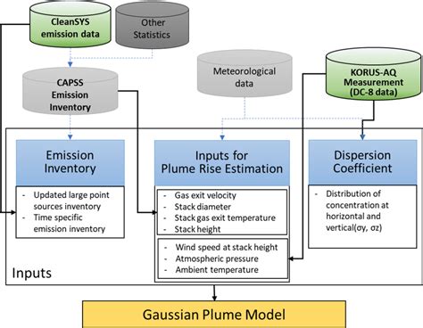 Inputs For The Gaussian Plume Model Gpm Dotted Lines Connections Download Scientific