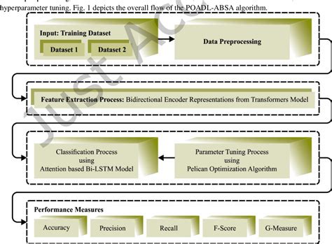 Figure 1 From Pelican Optimization Algorithm With Deep Learning For