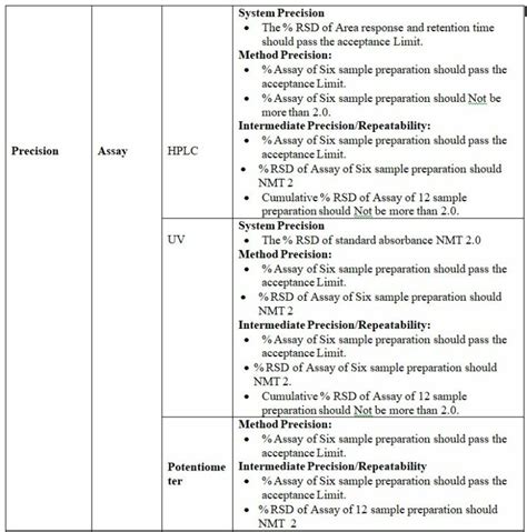 Method Validation Of Analytical Procedures Sop Amv Ich Q2 R1