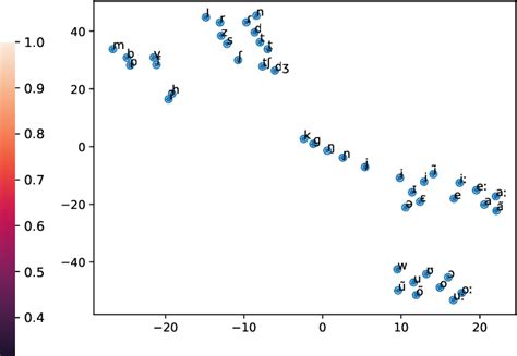 Figure 2 From Generating Feature Vectors From Phonetic Transcriptions