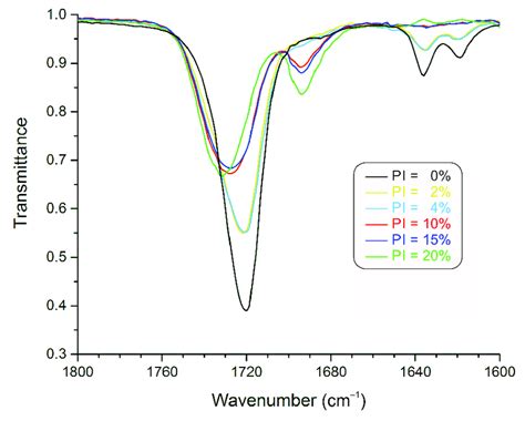 atr ir spectra of pegda pi solutions containing different pi amounts