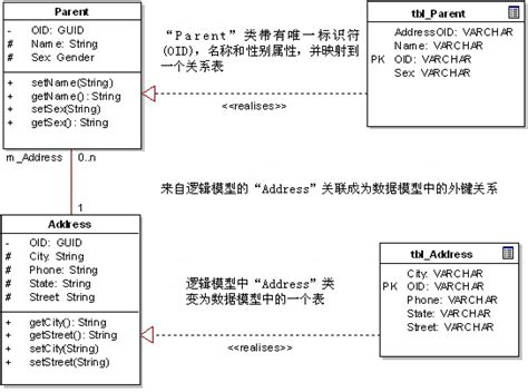 应用uml进行数据库建模