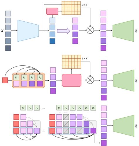 논문 리뷰 Mergevq A Unified Framework For Visual Generation And Representation With Disentangled