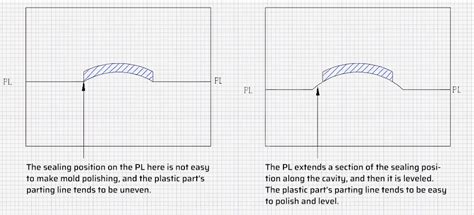 Parting Line Structural Design Of Plastic Parts