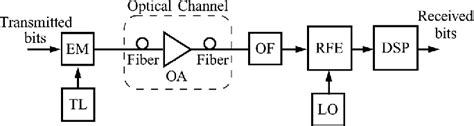 Figure 1 From Architecture Of A Single Chip 50 Gbs Dp Qpskbpsk
