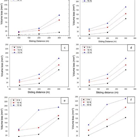Variation Of Friction Coefficient As A Function Of Sliding Distance And