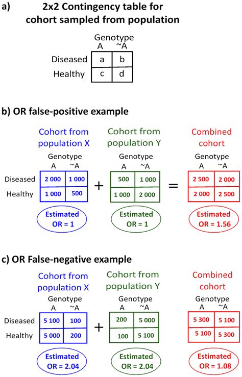 Odds Ratio Estimation Biases Introduced By Population Structure A The