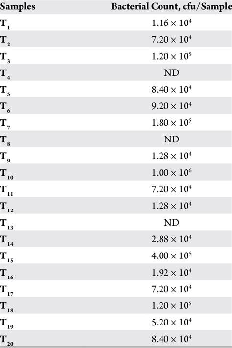 Total Viable Count Of Bacteria From Samples Download Table