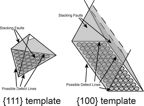 Schematic Of The Orientation Of Slanted Stacking Faults And Therefore Download Scientific Schematic Of The Orientation Of Slanted Stacking Faults And Therefore Download Scientific