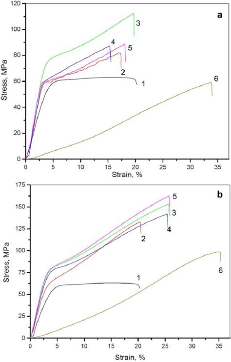 Stress Strain Curves From The Tensile Tests Of Laminates L Series