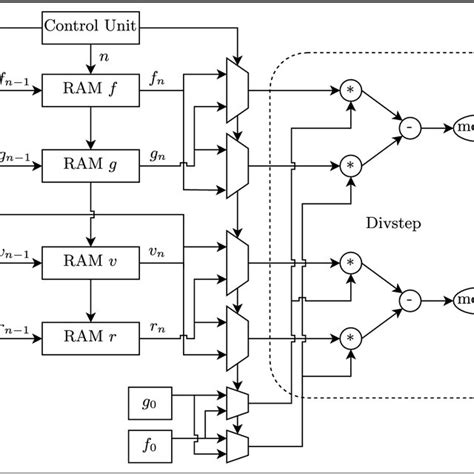 Architecture Of Goods Trick Ntt Multiplication Download Scientific Diagram