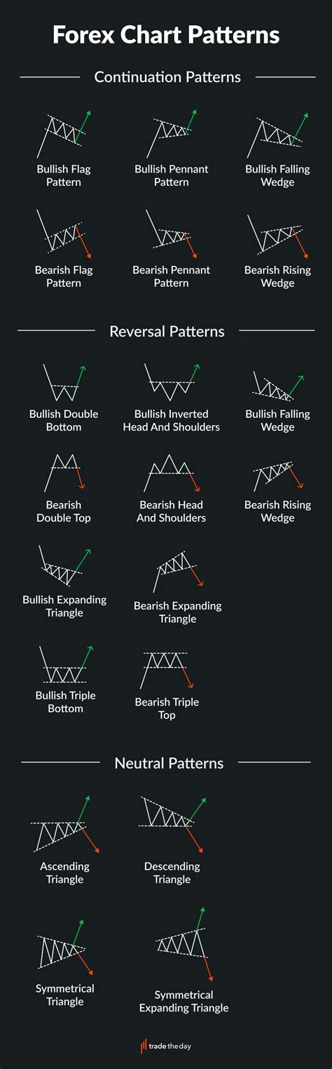 forex chart patterns stock chart patterns trading charts chart