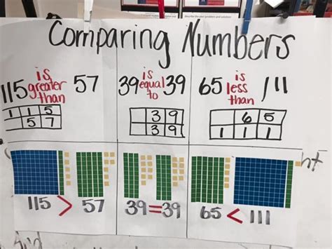 Comparing Numbers Anchor Chart Gardens ES Math Anchor Chart Anchor Charts Decimal Math Games