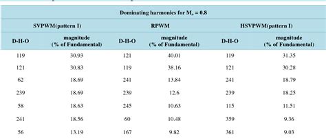 Table 4 From An Improved Hybrid Space Vector Pwm Technique For Im Drives Semantic Scholar