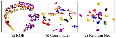 The T Sne Visualization Of Super Voxel Features Different Colors And