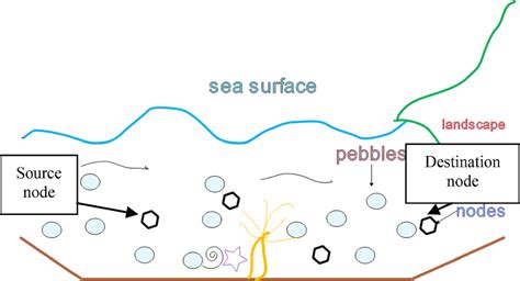 System Model Of Proposed Underwater Acoustic Sensor Network Download