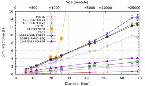 16 simulated average execution duration ± standard deviation of