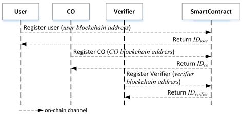 distributed data integrity verification scheme in multi cloud environment