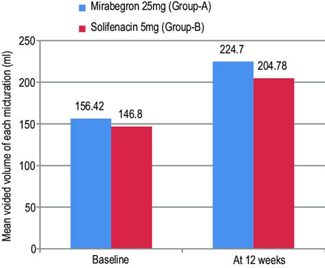 Bar Diagram Shows Mean Voided Volume Of Each Micturation Baseline And