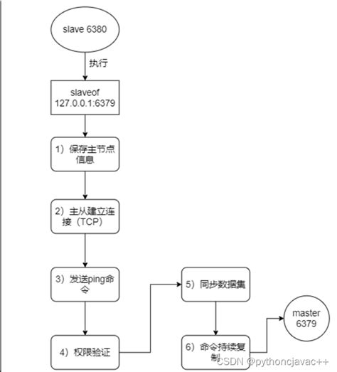 Redis事务 和 主从复制 Csdn博客
