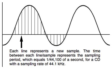 Digital Audio Technology The Basics