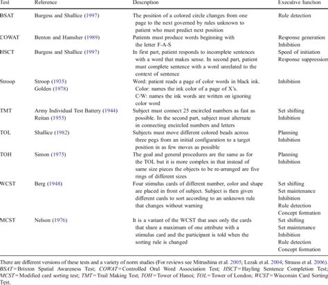 Tests Of Executive Functions Download Table