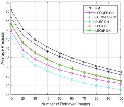 Average Precision Values Obtained For Corel 10k Database Download