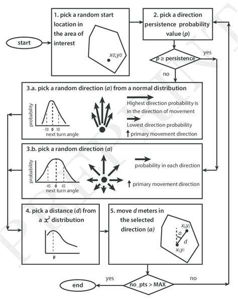 Correlated Random Walk Crw Download Scientific Diagram