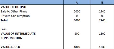 Practice Questions Calculating National Income Ecomics Class