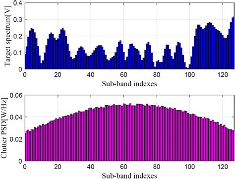 Target And Signal‐dependent Clutter Spectra With Respect To Radar 1 Download Scientific Diagram