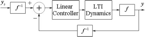 Control Structure For The Wiener Model Download Scientific Diagram