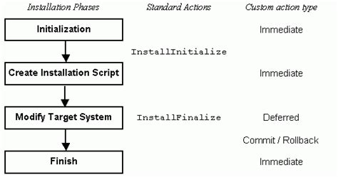 InstallSite Installation Phases And In Script Execution Options For Custom Actions In Windows