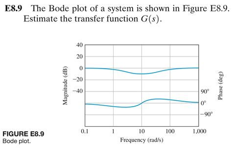Solved E89 ﻿the Bode Plot Of A System Is Shown In Figure