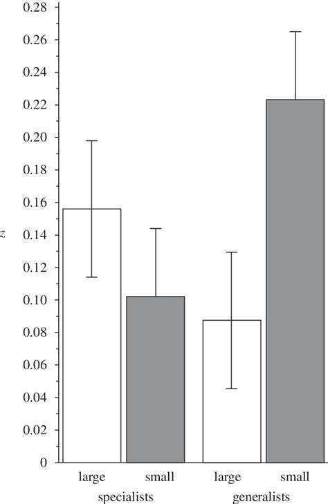 Model Estimates Of Slopes And Standard Errors Of Species Area Curves Download Scientific