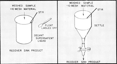 Sink And Float Separation Process