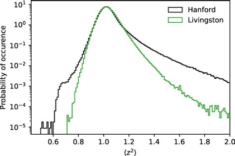 Figure 1 From Detecting Gravitational Waves In Data With Non Stationary