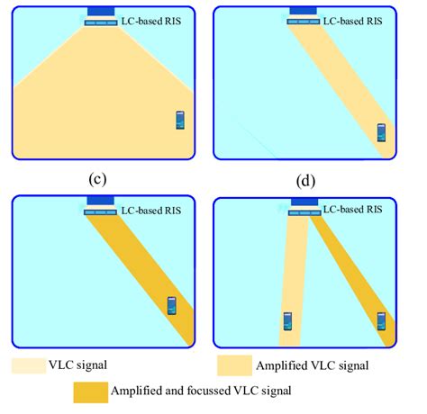 Application Scenarios Of The Proposed Lc Based Ris Enabled Vlc