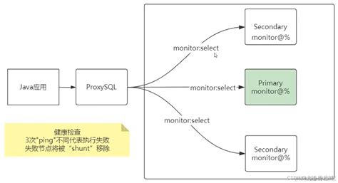 Proxysql Mysql Mgr 实现读写分离实战前言 该文章实践之前，需要搭建mysql Mgr集群，关于 M 掘金