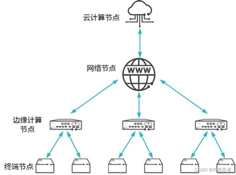 一文了解分布式计算、网格计算、云计算、边缘计算、雾计算、霾计算云计算雾计算边缘计算的优缺点 Csdn博客 一文了解分布式计算、网格计算、云计算、边缘计算、雾计算、霾计算云计算雾计算边缘计算的优缺点 Csdn博客