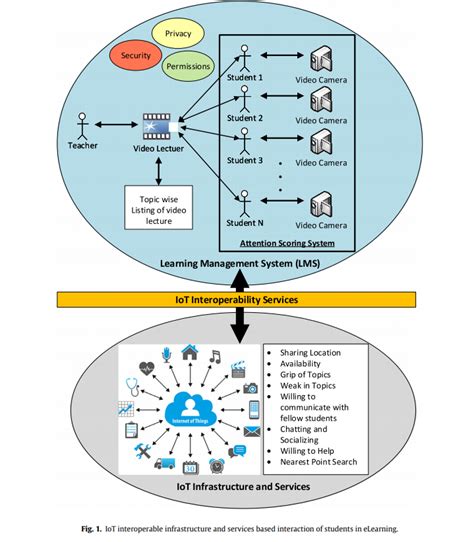 Iot Based Students Interaction Framework Using Attention Scoring Assessment In Elearning
