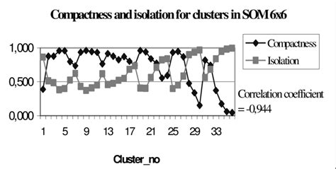 Correlation Between Compactness And Isolation Download Scientific Diagram