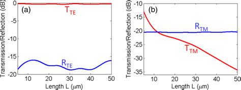 Polarizer Transmission And Reflection Coefficients As A Function Of The