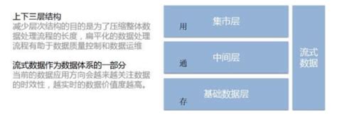 大数据必知必会系列——数仓分层架构及三层架构流程[新星计划] 数仓3层 csdn博客