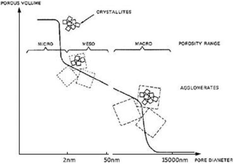 Schematic Distribution Of Pore Volume Distribution Dadyburjor 1988